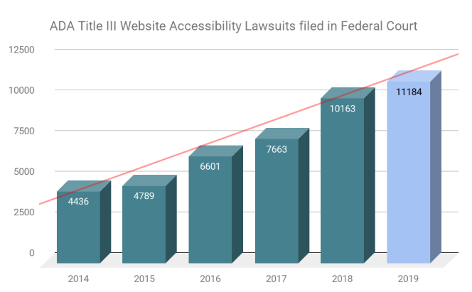 Structured Negotiation: A New Solution to Accessibility Lawsuits